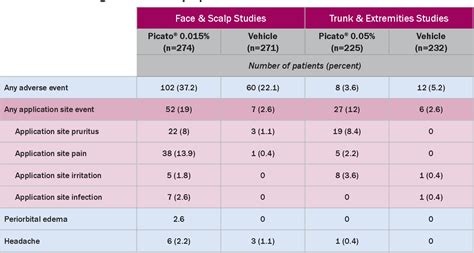 Table 2 From Treatment Of Actinic Keratosis With Picato ® Ingenol