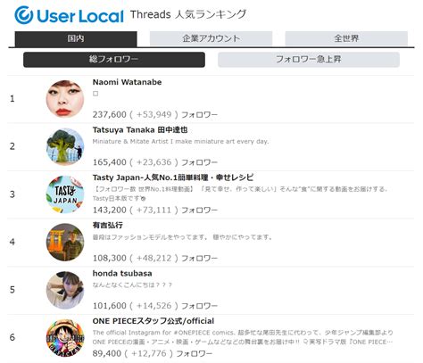 米meta社の新sns「threads」のランキングサイトを公開～人気のthreadsユーザーがひと目で分かる！～｜株式会社ユーザーローカル