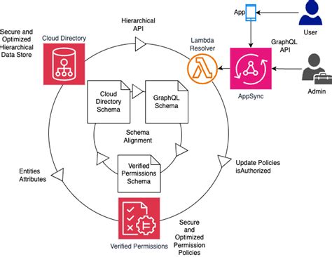 Understanding Ai Risk Management — Securing Cloud Services With Owasp Llm Top 10 By Matthew