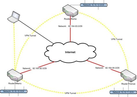 Configurare Una Rete IPSec Fully Meshed Router Router