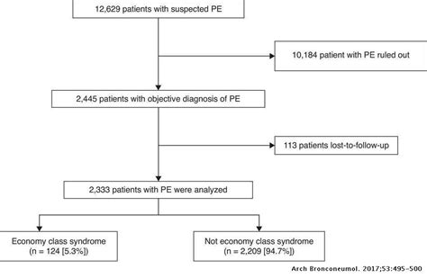Clinical Characteristics And Prognosis Of Pulmonary Embolism Caused By Economy Class Syndrome