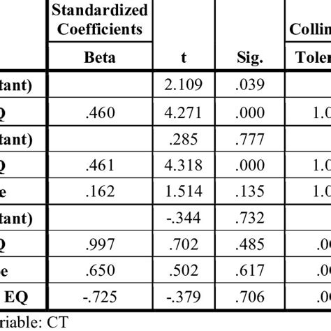 regression analysis for age as a moderator in the relationship between