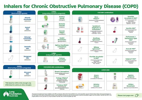 Copd Inhaler Device Chart Poster Lung Foundation Australia