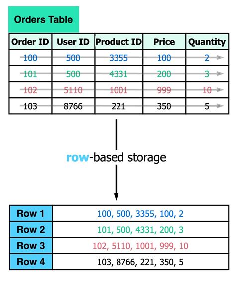 11 Storage Formats For Data Engineers By Erfan Hesami