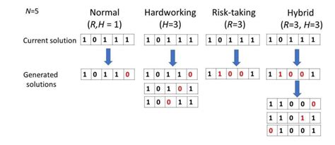 Figure Example Of Diierent Agents Behavior Strategies N 5 In This