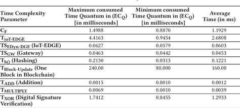 Table From A Rubik S Cube Cryptosystem Based Authentication And
