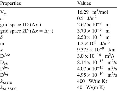 Input Material Properties For Multi Phase Field Simula Tion Download Scientific Diagram