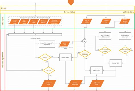 Second Decision Layer Of Proposed Workflow For ADAS Download Scientific Diagram