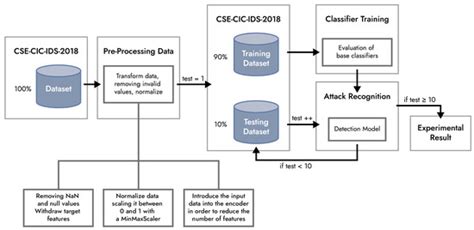 Benchmarking Deep Learning Methods For Behaviour Based Network