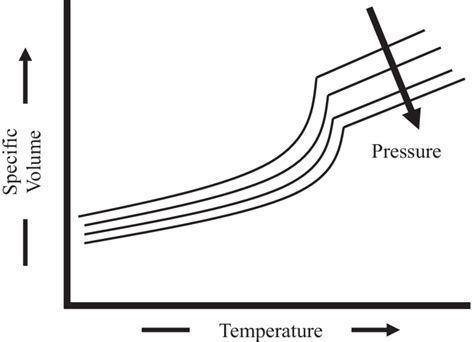 Simplified Pvt Graph Of The Subject Lft D Material Download