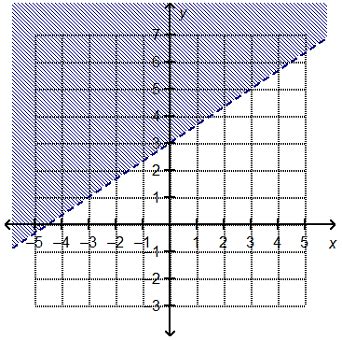 SOLVED Which Linear Inequality Is Represented By The Graph