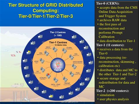 Ppt Grid In Jinr And Participation In The Wlcg Project Powerpoint