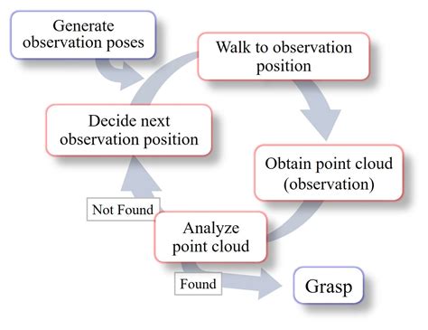 How A Humanoid Robot Searches For An Object In Our Daily Environment