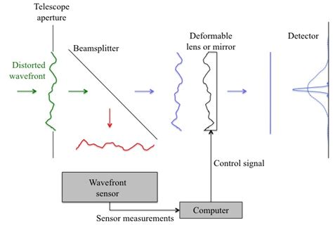 In An Adaptive Optical Correction System The Shape Of The Wavefront Is