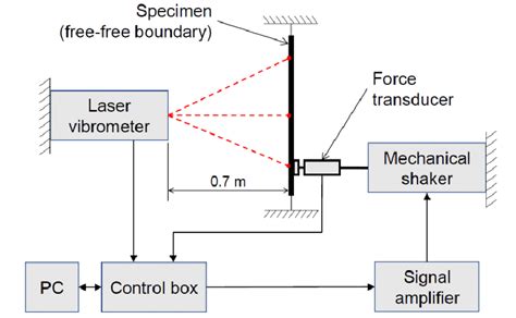 Schematic Of The Experimental Test Used In Scanning Laser Doppler Download Scientific Diagram
