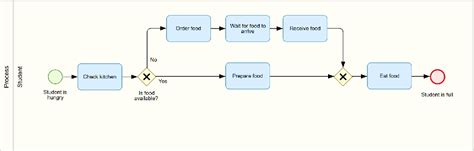 Figure 1 From Development Of A Bpmn Model Validation And Automatic