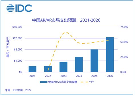 Idc：2026年中国arvr总投资规模将超120亿美元第1页比特网
