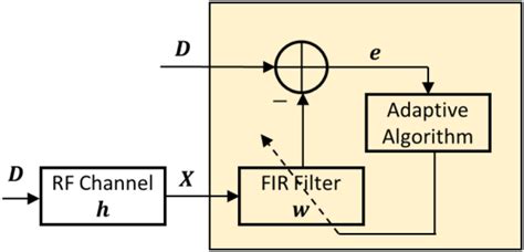 Traditional Echo Cancellation Configuration For Adaptive Filters