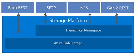 Map Adls Gen2 As Network Drive Or Shared Drive Microsoft Qanda