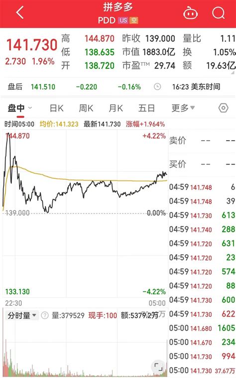 拼多多收涨近2，市值距阿里巴巴仅差189亿美元！美联储“褐皮书”显示美经济活动有所放缓涨超欧佩克涨幅居前