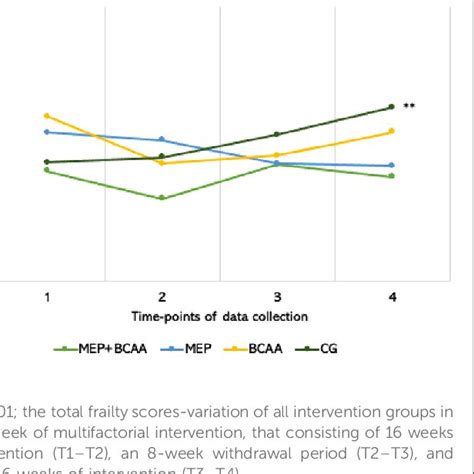Leukogram Indexes Of The Different Intervention Groups Before After
