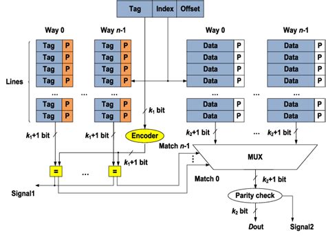 Figure 2 From Protection Of Associative Memories Using Combined Tag And