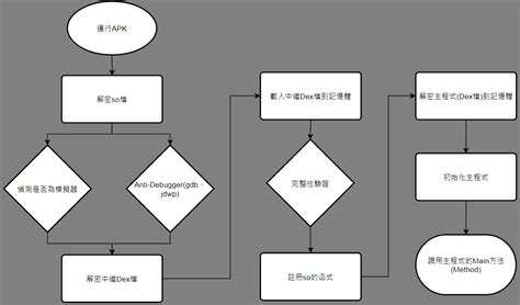 Android Dexprotector商用殼破解心得 Xtutlab 駭客教學實驗室 Hacker Tutorial Labs