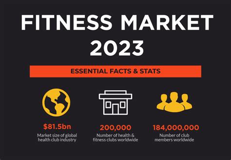 Fitness Industry Statistics 2023 — Growth Trends And Online Stats Allmotos