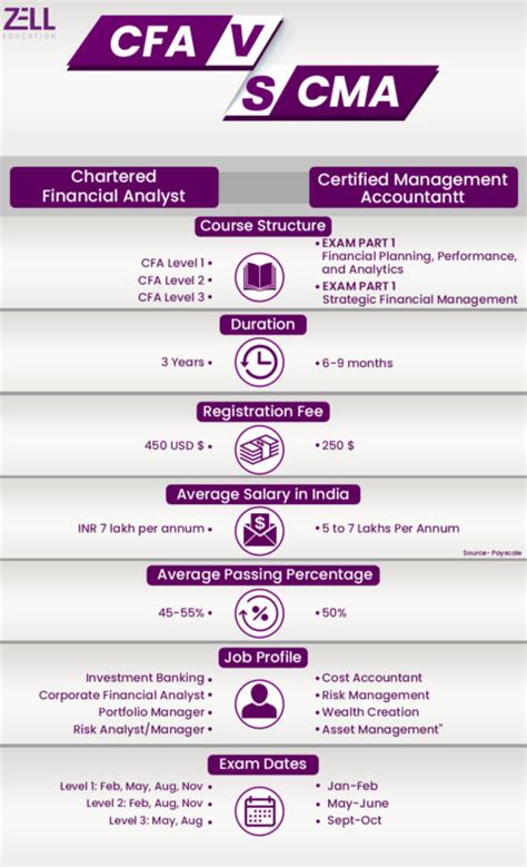 CFA Vs CMA Which Is Better For Your Career ZELL Education