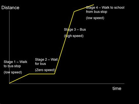 Igcse Physics Displacement Time Graphs