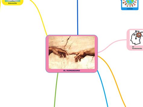 El Humanismo Mind Map