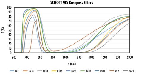 Schott Colored Glass Bandpass Filters Edmund Optics