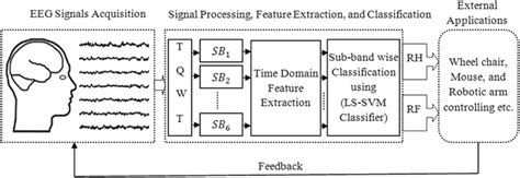 tqwt based method for classification mi tasks eeg signals download