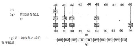 数据结构 第八章 排序第八章排序 Csdn博客