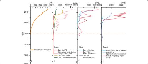 Representative Curves Of Microplastic Abundance Over Time In Lake