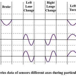 Demonstration Of Data Changing Rule Of Time Series Driving Data Download Scientific Diagram