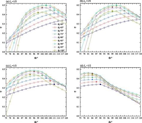 The Power Extraction Regime Of A Figure Eight Trajectory Flapping Foil Turbine Physics Of
