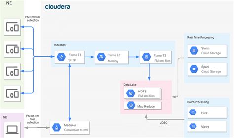 Nms Architecture For Pm In Mobile Networks Using A Big Data Framework Download Scientific Diagram