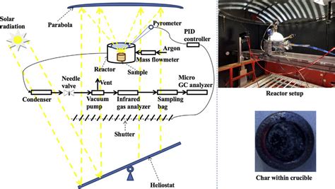 Schematic Of Solar Pyrolysis Experimental Setup Download Scientific