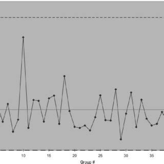 Shows The R Chart With New Control Limits Obtained From The Use Of The Download Scientific