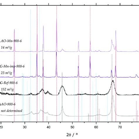 Xrd Patterns Of Aao A D And Sol Gel Samples B C Calcined At 900