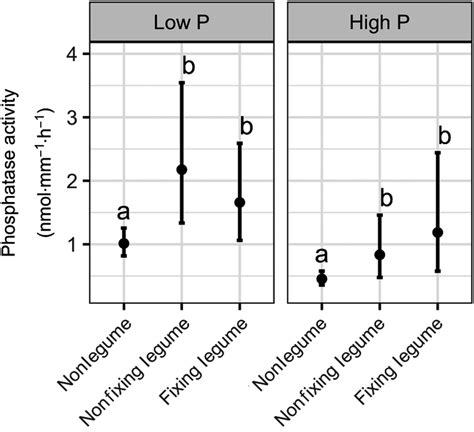Differences In Phosphatase Activity Expressed On Root‐length Basis