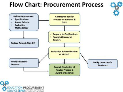 Role Of EPS In The Process EPS Education Procurement Service