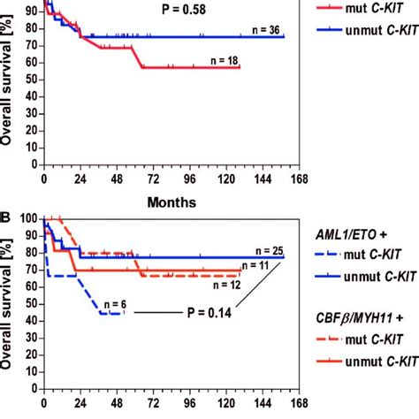 The Os Of Patients With Various C Kit Mutations A Without The Download Scientific Diagram