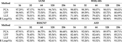 Performance Comparison Of E Largevis And Other Dimensionality Reduction Download Scientific