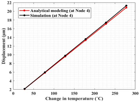 Performance Analysis Of A Csfh Based Microgripper Analytical Modeling And Simulation