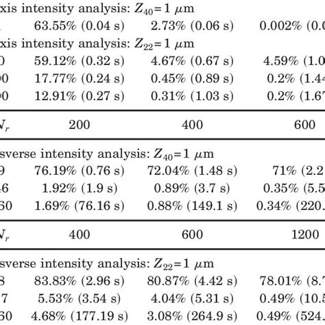 Percentage Errors And Computation Times For One Observation Point Of