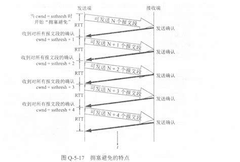 【计算机网络】运输层tcpmss为2kb拥塞避免依次增加1个mss还是一个报文段 Csdn博客