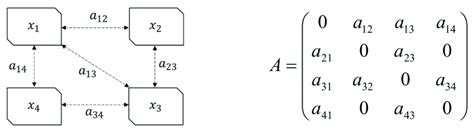 Example Of A Graph Of Four Agents And Their Associated Adjacency
