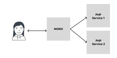 Basic Load Balancing With Docker Nginx Php Dev Community